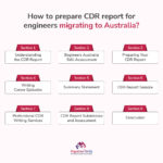 Prepare CDR report for Engineers Australia