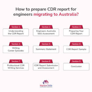 Prepare CDR report for Engineers Australia
